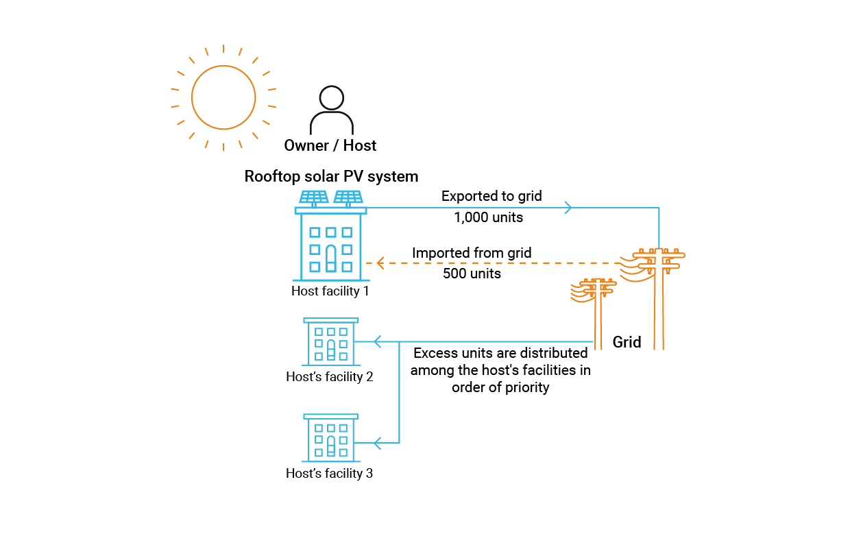 18 States and UT’s adopt Group and Virtual Net Metering for Rooftop ...
