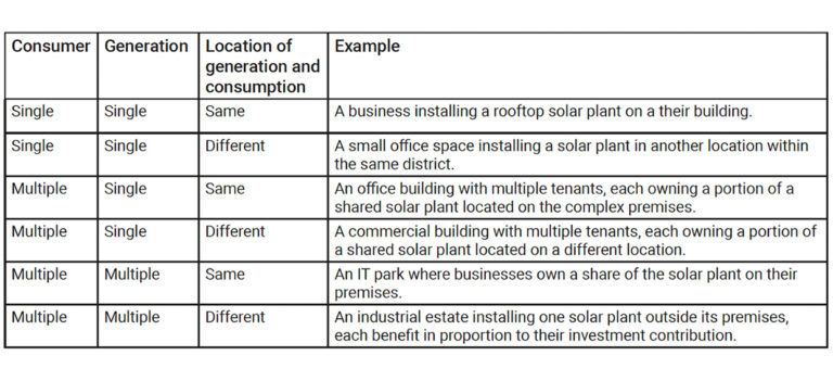 18 States and UT’s adopt Group and Virtual Net Metering for Rooftop ...